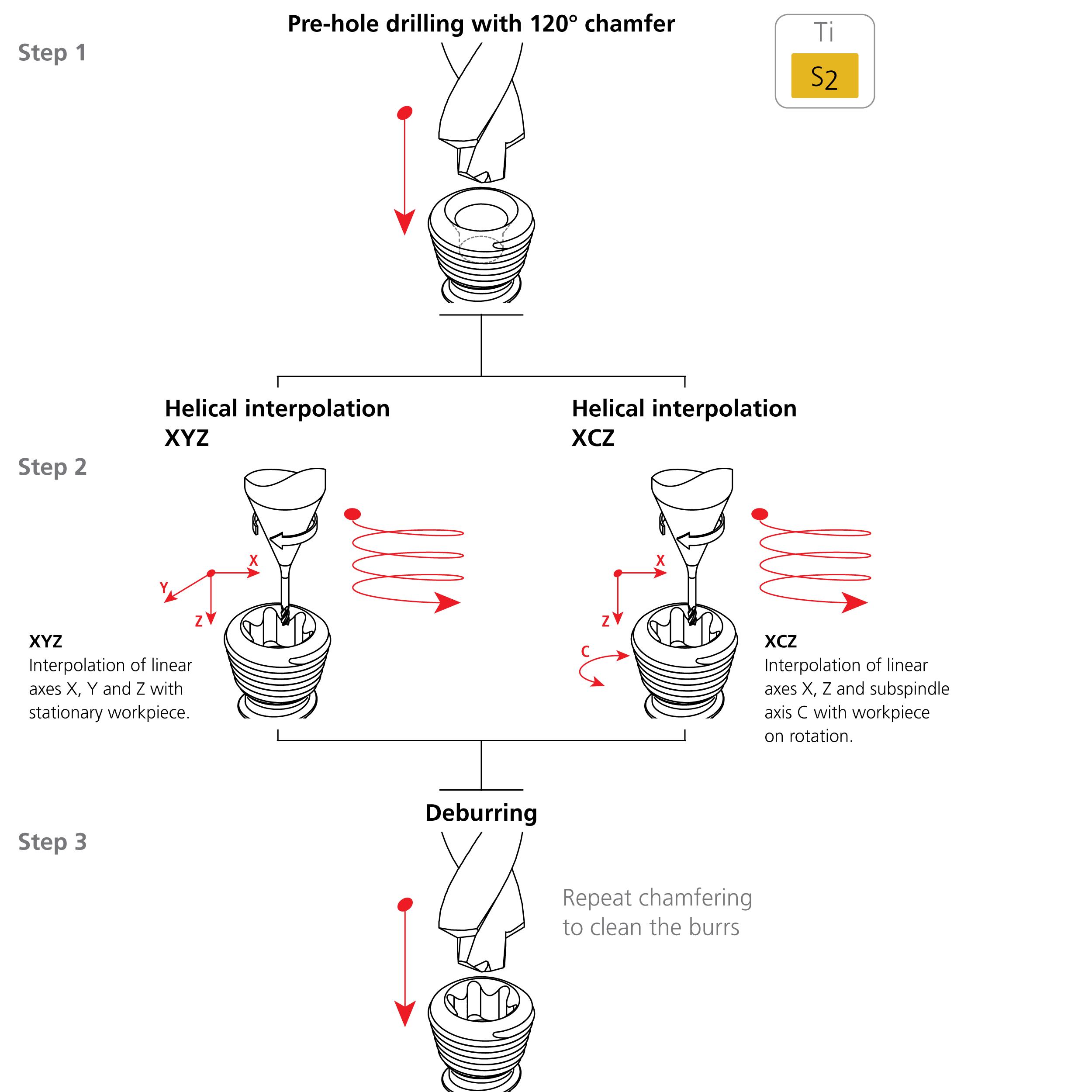 Perfect „Torx®“ machining process for Titanium&Stainless Steel